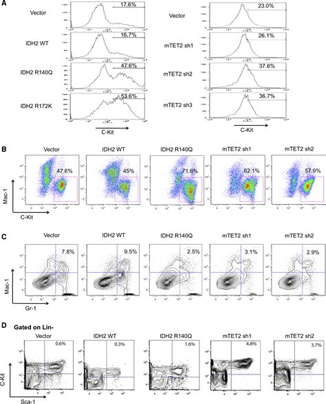 Leukemic Idh1 And Idh2 Mutations Result In A Hypermethylation Phenotype