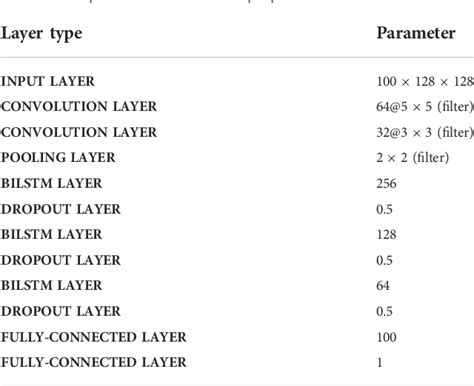 Table 2 From A Deep Learning Approach For Signal Identification In The