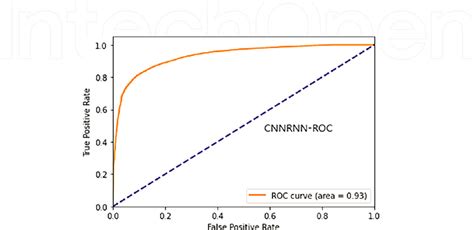 Lstm Models Auc Using The Train Test Split Strategy Download