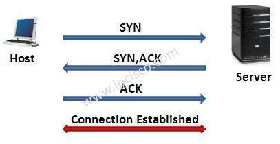 TCP Header Part Ipcisco Cisco Networking Technology Ccna Cisco Networking