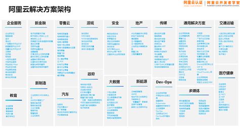 《阿里云认证的解析与实战 云计算acp认证》——云计算acp训练营第1天——一、阿里云整体架构 阿里云开发者社区