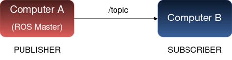 Ros Tutorial Communication Between Two Computers Machine Learning Site