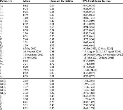 Fitting Results For Model Parameters And Derived Epidemiological