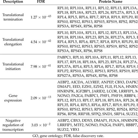 String Gene Ontology Download Table