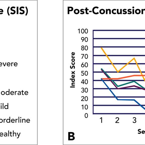 Averaged Sis Pre And Post Treatment With Comparisons For Demographic Download Scientific