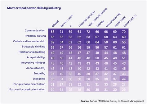 Pulse Of The Profession® 2023 14th Edition Pmi