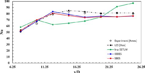 Figure 9 From Assessment Of Hybrid Rans Les Models In Heat And Fluid Flows Around Staggered Pin