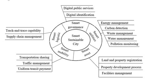 Smart Sustainable City Blockchain Sscb Integration Framework