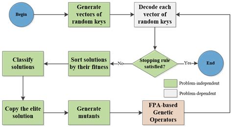 Mathematics Free Full Text Supply Chain Scheduling Method For The Coordination Of Agile