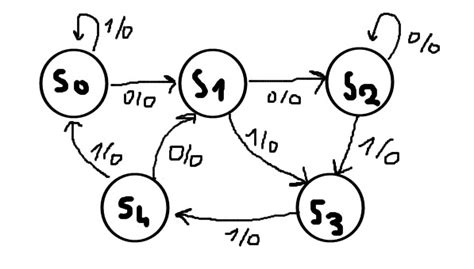 State Machines Design A Sequence Detector To Detect 0110 Or 0011 Electrical Engineering