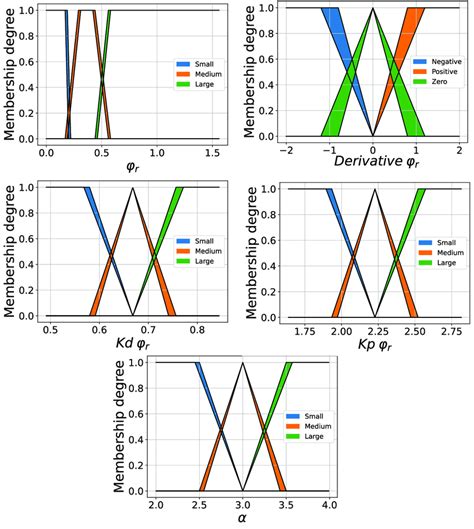 It2pidr Membership Functions Download Scientific Diagram