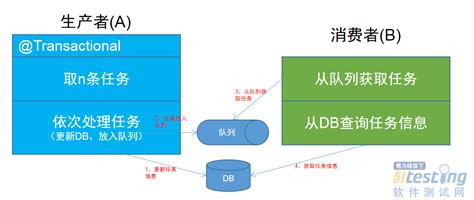 开发验证一切正常，而测试人员在性能测试时偶发报错，如何解决？ 知乎