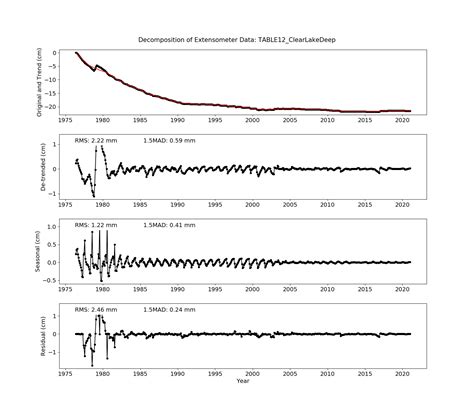 Github Bob Github Usgs Extensometer Data Analysis A Python Module For The Decomposition