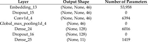 Two Phase System Architecture Of The Cnn Model In The Nfr Multi Class