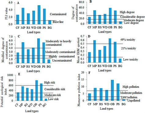 Distribution Of Ecological Risk Index Value For Different Land Types