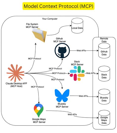Mcp Model Context Protocol Is Here To Make Your Ai Agents And Agentic