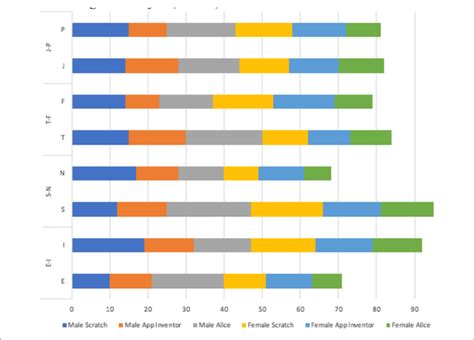 Gender And Cognitive Styles MBTI Per Group Download Scientific Diagram