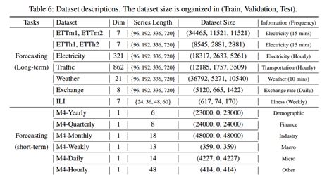 关于timesnet中短期预测的数据集划分问题 · issue 117 · thuml time series library · github