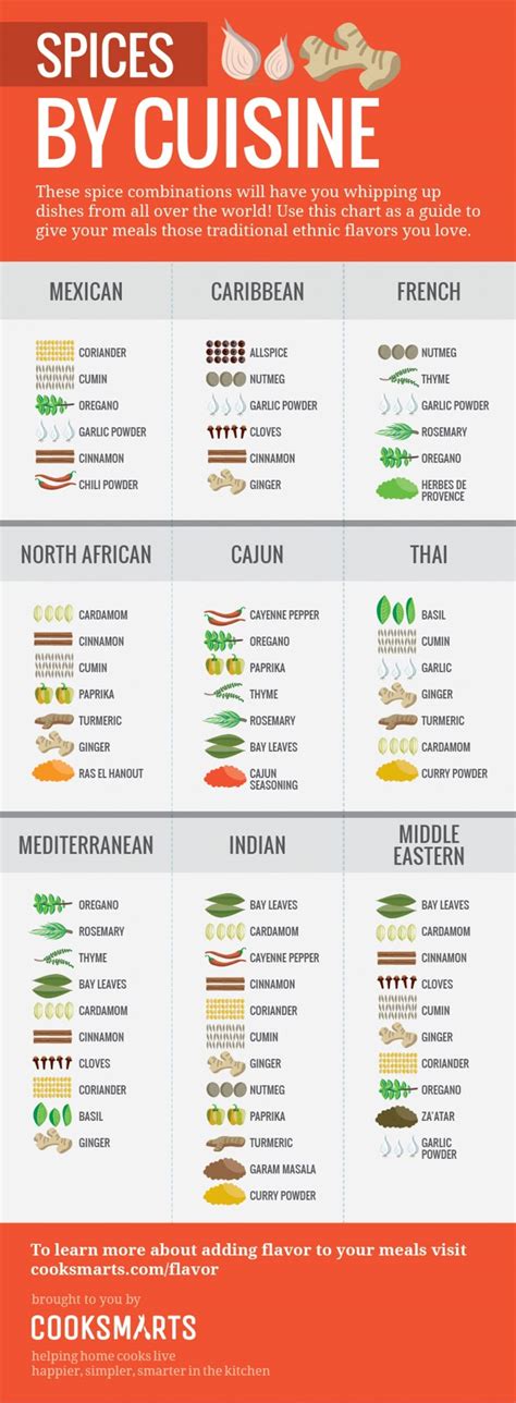 Spice Combinations Chart At Levi Gether Blog