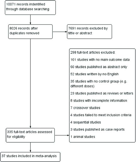 Flowchart Of Articles Retrieved From The Search Of Databases And