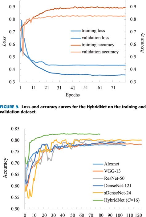 Figure 9 From Medical Image Classification Using A Light Weighted Hybrid Neural Network Based On