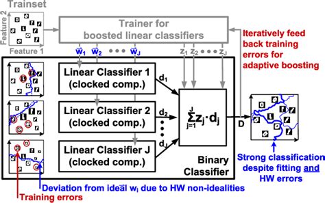 figure 1 from a low energy machine learning classifier based on clocked