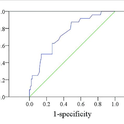 Roc Curve Of Metabolic Tumor Volume In Predicting Occult Metastasis