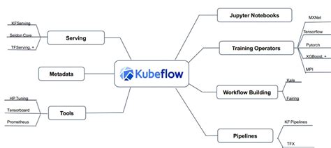 kubeflow部署与主要功能使用方案 mumong 博客园