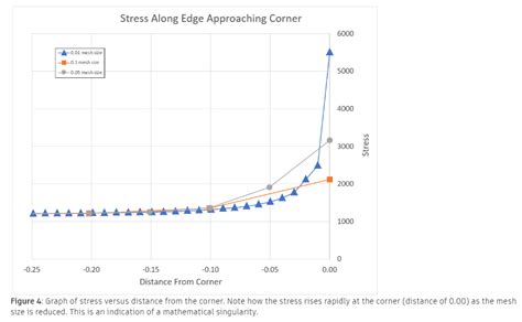 Approximating Stress At Singularity Question Autodesk Community