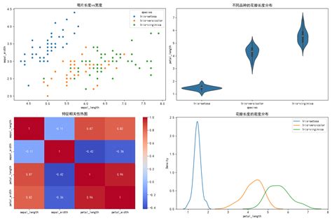用 Python 分析 Iris 数据集：概率论与数理统计实战教程ucl Iris数据集 Csdn博客