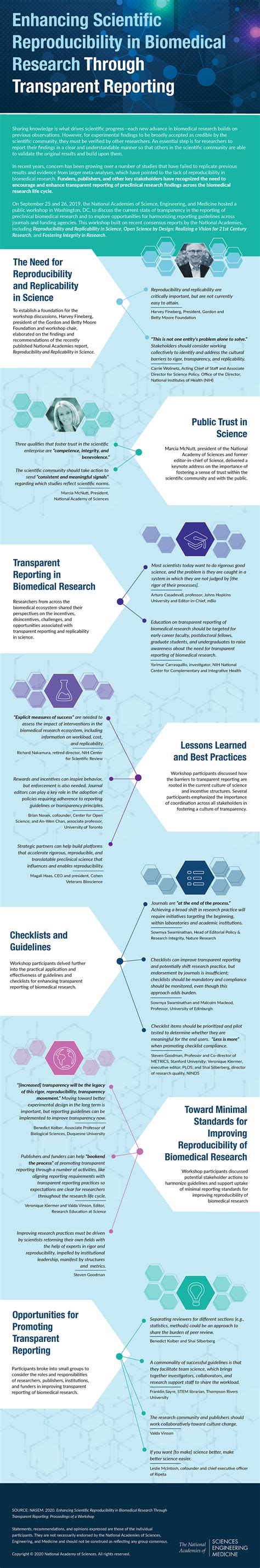 Infographic Enhancing Scientific Reproducibility In Biomedical