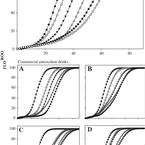 Modified Orac Fl Curves For Diluted Lvi And Commercial Antioxidant