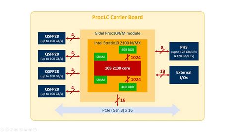 Proc1c10m High Performance Fpga Accelerator Card Gidel