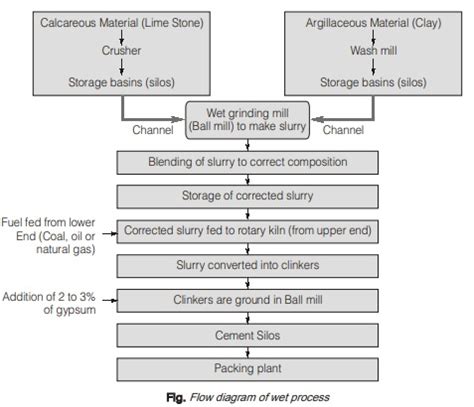 Cement And Lime Construction Materials Civil Engineering