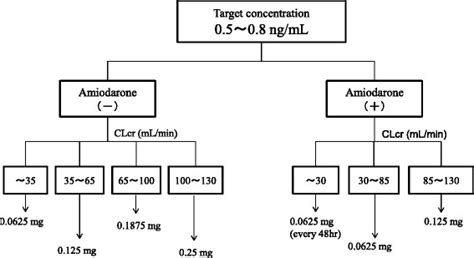 Nomogram For Target Serum Digoxin Concentration The Proposed Nomograms