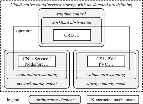 The Core Elements Of The On Demand Provisioning Design Download