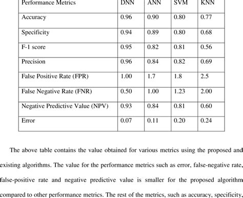 Comparison Investigation Between Proposed And Existing Algorithms