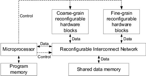 Figure 1 From A Framework For Partitioning Computational Intensive