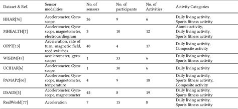 table 1 from machine learning techniques for sensor based human