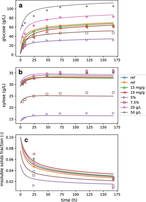 best fit model compared to batch experiments batch experiments were