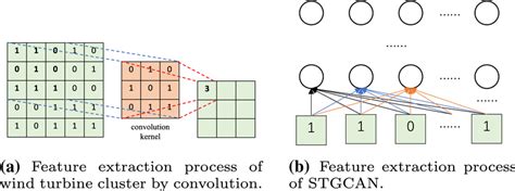 a is a schematic diagram of feature extraction process of convolution