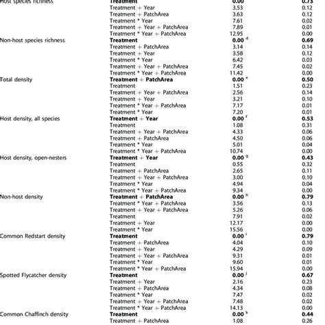 aic c statistics of models explaining variation in different response