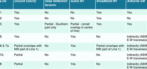 1 The Various Available Geophysical Datasets For The Major Lines Of Download Table