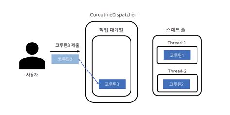 Kotlin Coroutines Coroutinedispatcher
