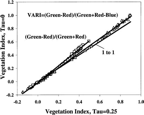 vegetation indices calculated for atmosphere with optical thickness t