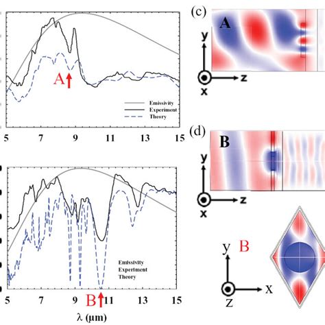 Ft Ir Solid Line And Fdtd Dashed Line Reflection Spectra Under An