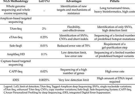 Characteristics Of The Main Ngs Methodologies Used For Liquid Biopsy