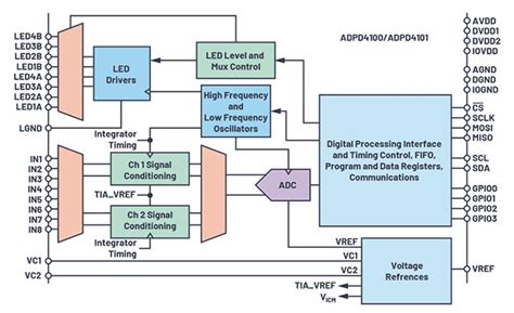 [고성능 저전력 산소포화도 측정기 설계 analog devices korea 아나로그디바이스 코리아