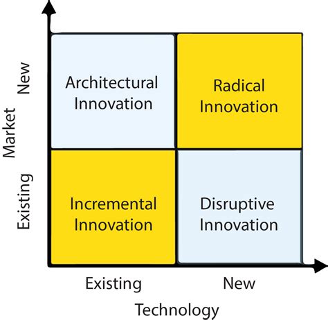 Innovation Matrix analysis - Udemy Case Study - Service Design Blog