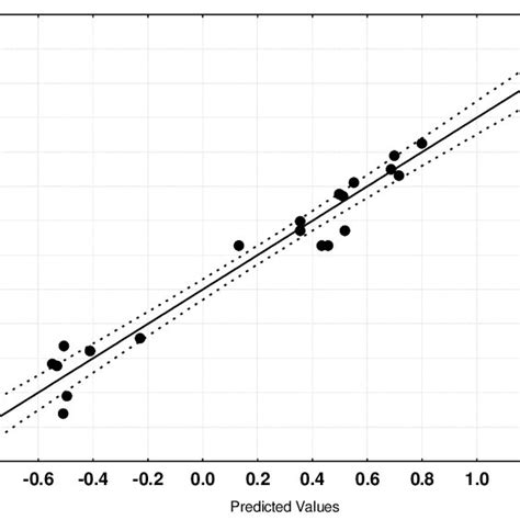 Plot Of Predicted Vs Observed Logk I Values Eq 1 Dashed Lines
